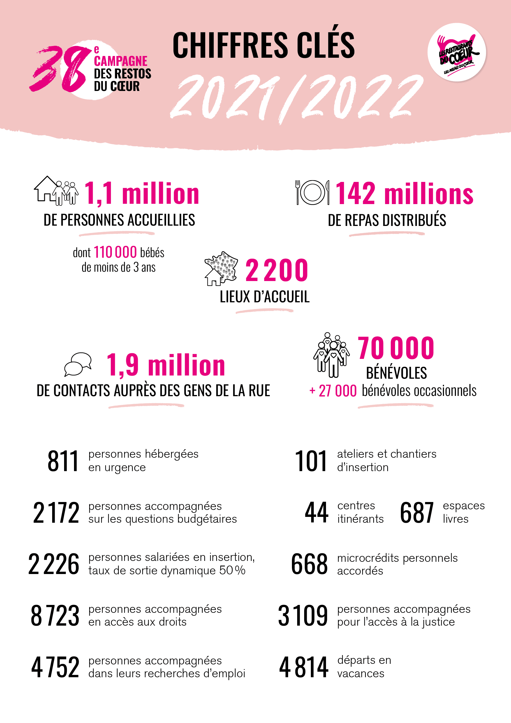 Chiffres Clés 2021 2022 Les Restos Du Cœur