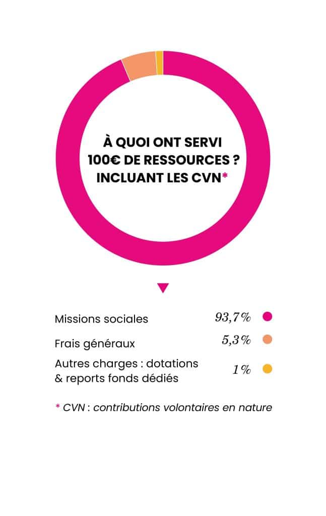 Devenir philanthrope | Les Restos du Cœur