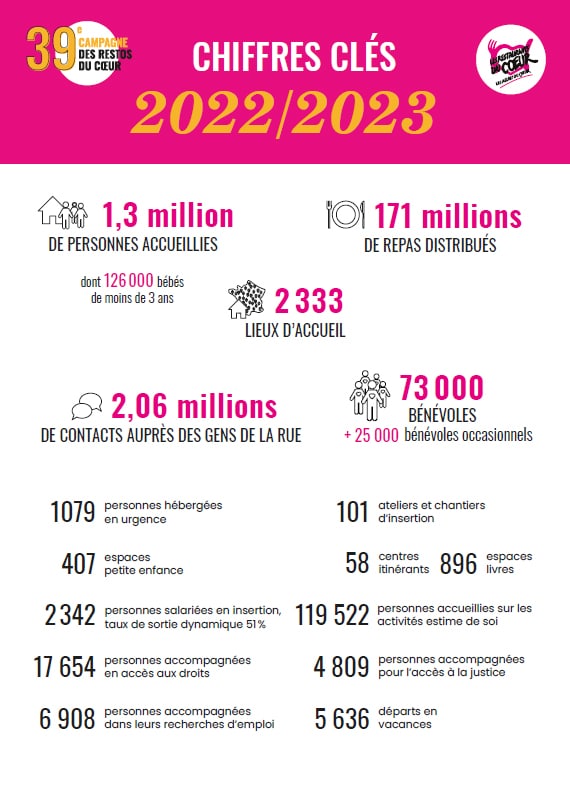 Chiffres clés 2022-2023 | Les Restos du Cœur