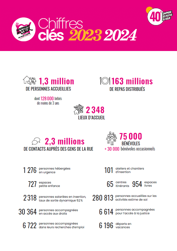 Chiffres-clés 2023/2024 | Les Restos du Cœur